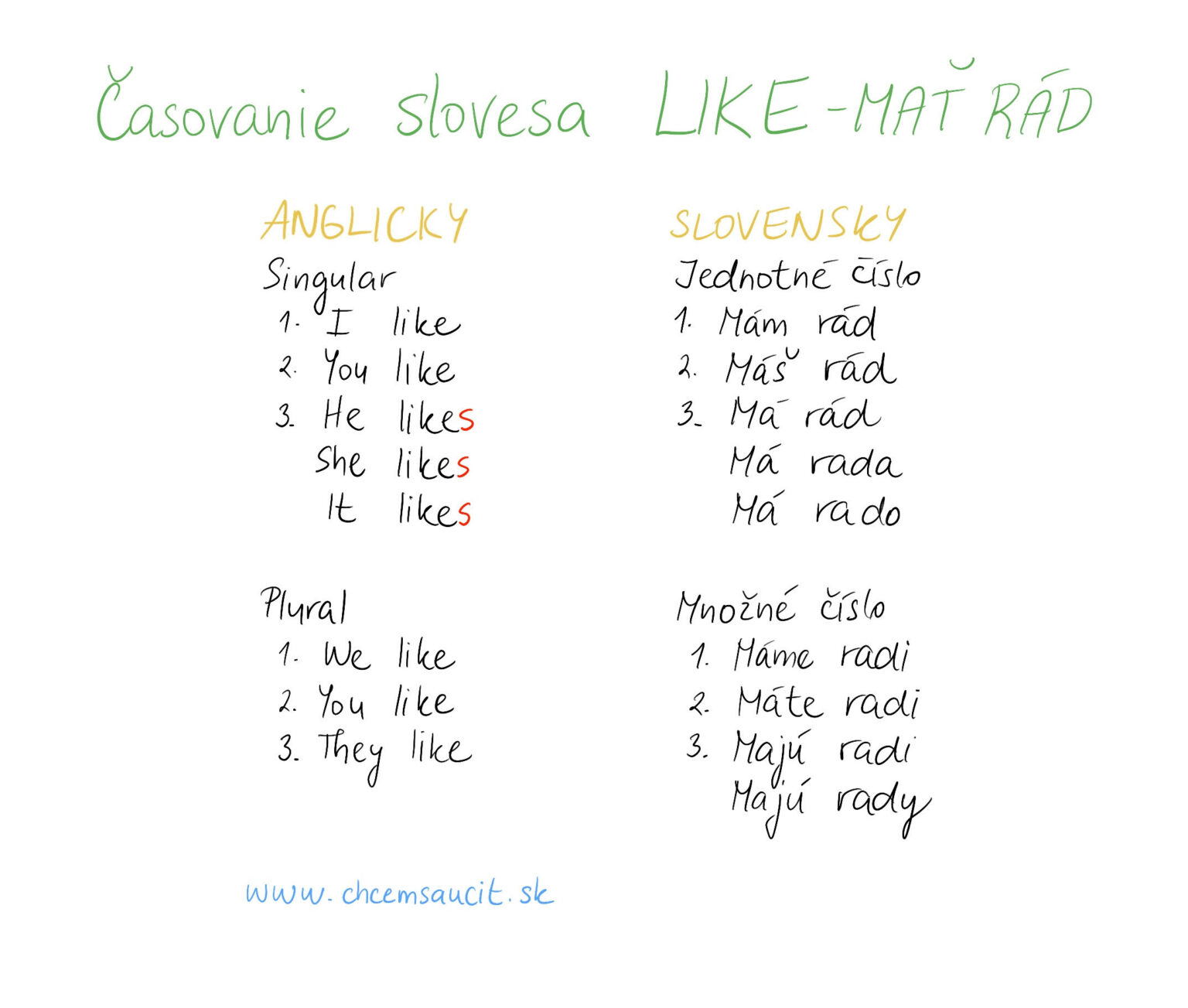 02 Prítomný jednoduchý čas 1 | Online jazykové kurzy | Angličtina ...