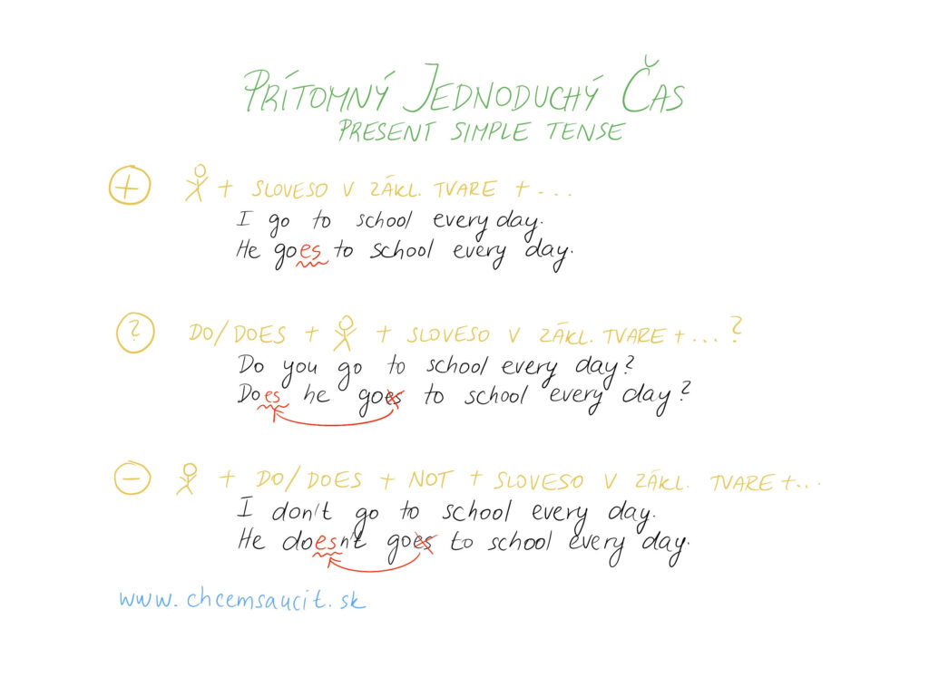 03 Prítomný jednoduchý čas 2 | Online jazykové kurzy | Angličtina ...