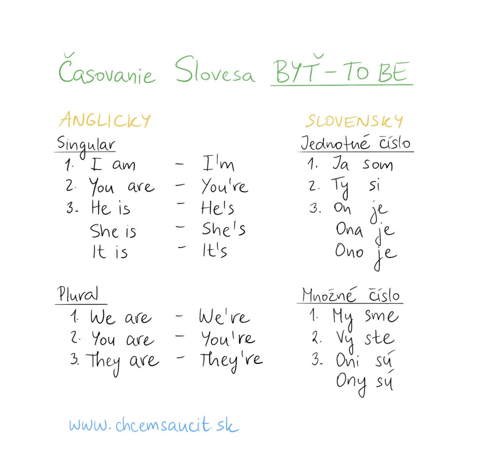 01 Časovanie slovesa TO BE | Online jazykové kurzy | Angličtina ...