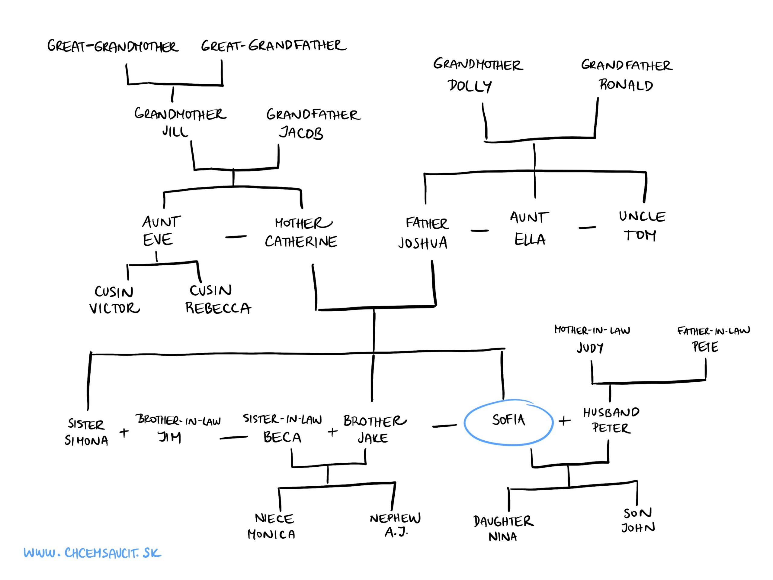 Rodostrom | Online jazykové kurzy | Angličtina | Jazyková škola ...